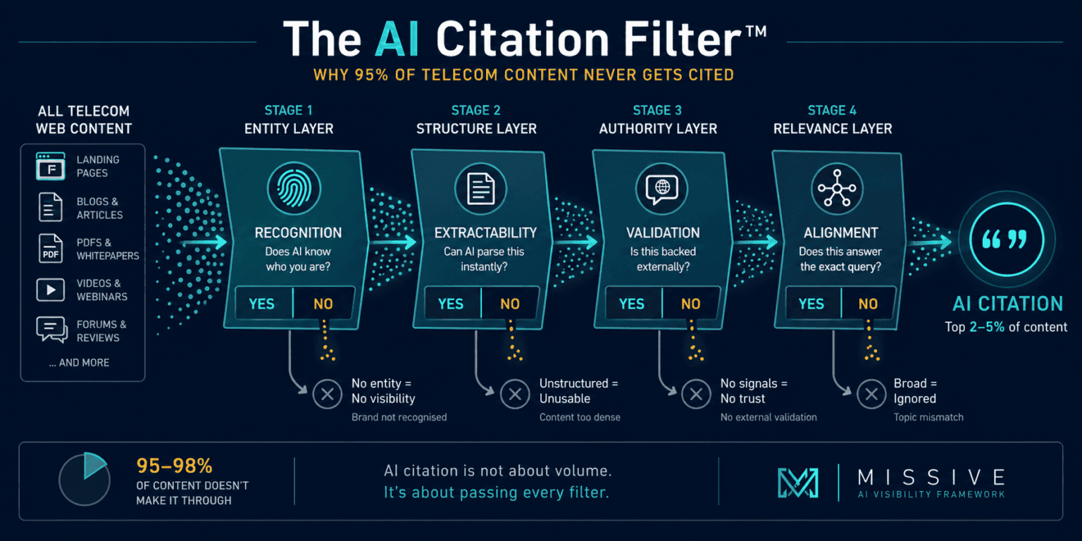 Telecom SEO: How to Optimize for AI | GEO, AEO & Beyond